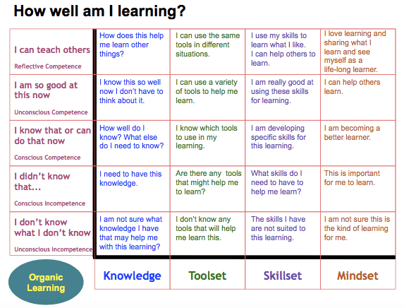 Rubric for Deeper Thinking About Learning – Organic Learning